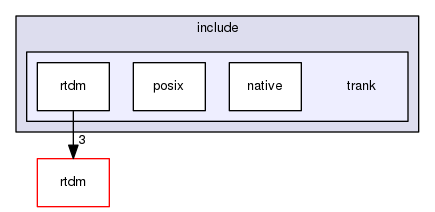 Xenomai: include/trank Directory Reference